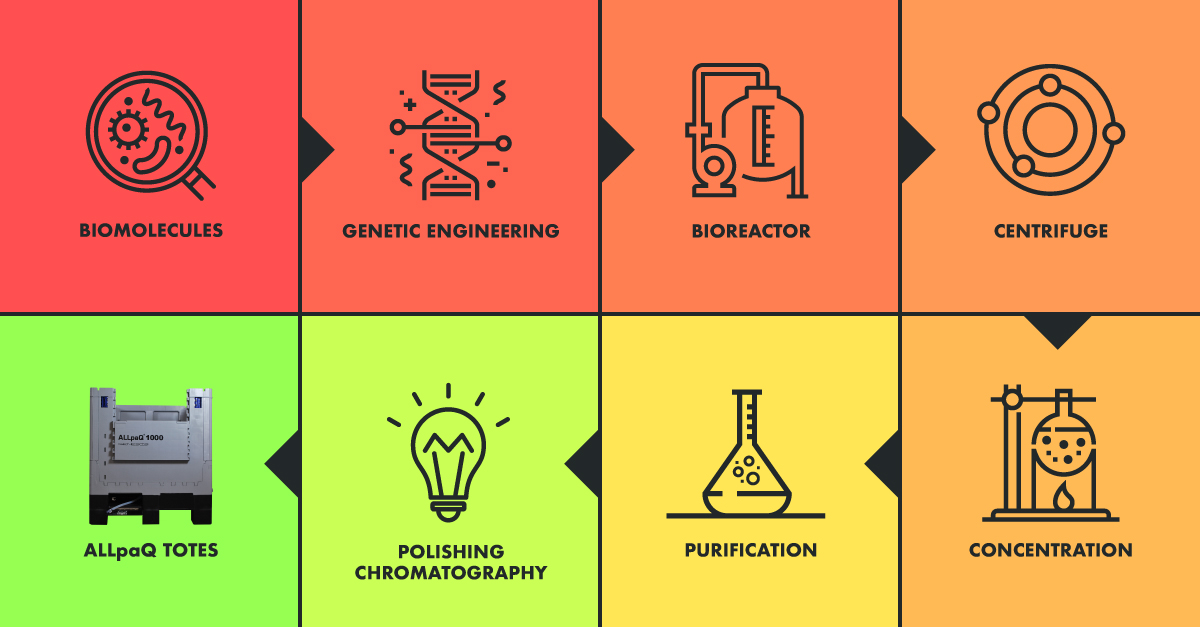 ALLpaQ's guide to Bioprocess for Dummies