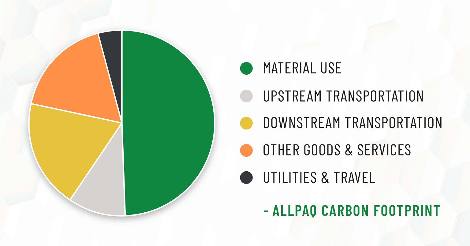 ALLpaQ's Carbon Footprint Report for 2022 - ALLpaQ Packaging Group